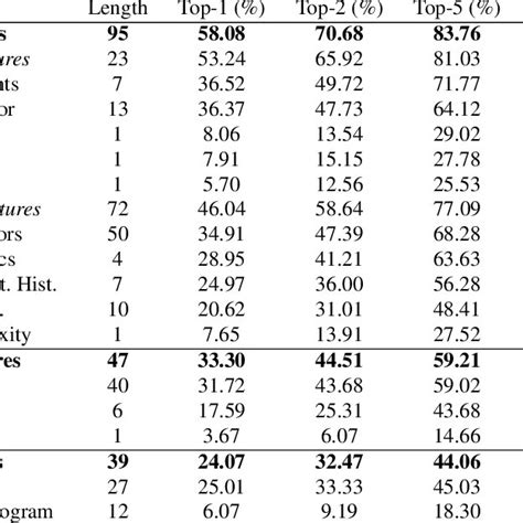 Classification Accuracies Of Feature Descriptors With Isolated Leaf