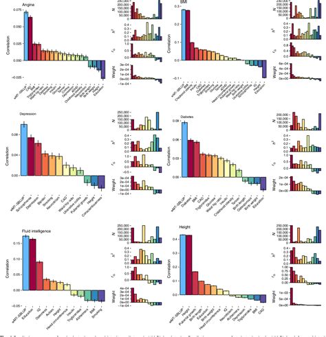 Pdf Improving Genetic Prediction By Leveraging Genetic Correlations