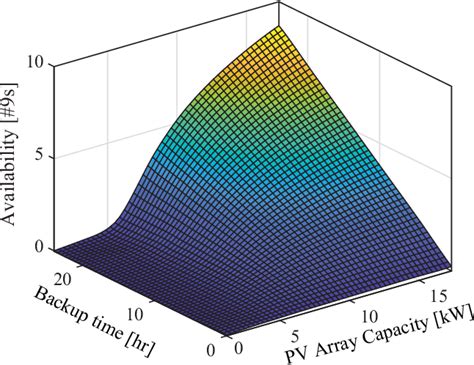 Figure 3 2 From Optimization Based Design Of Microgrids For Critical
