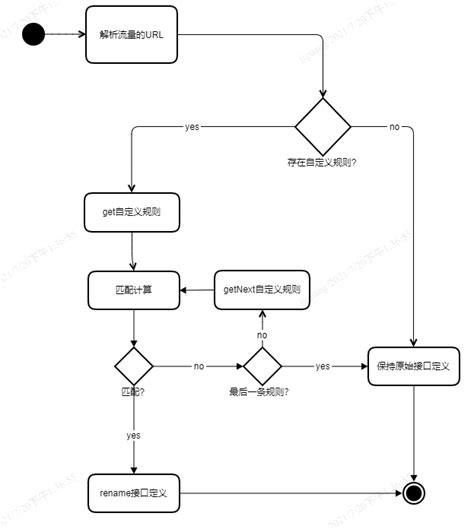流量回放框架jvm Sandbox Repeater实践三