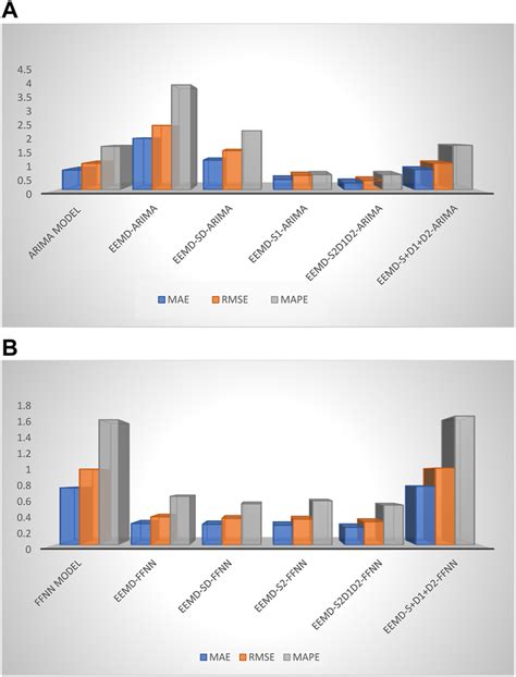 plot of the accuracy measures based on a arima and b ffnn models