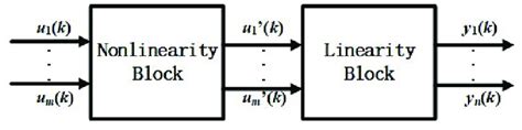 Mimo Hammerstein Model Download Scientific Diagram