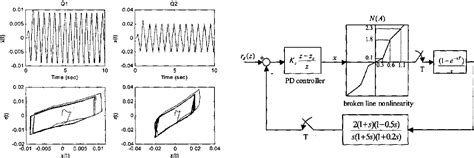 Figure 4 From Limit Cycle Analysis Of Pid Controller Design Semantic