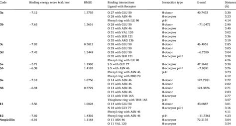 Docking Scores And Protein Ligand Interactions Of 3a D 6ab 8ab 11 Download Scientific
