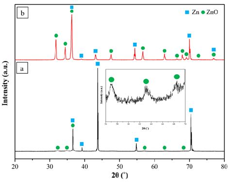 Xrd Patterns Of Fabricated Photoanodes A Anodized Znozn Photoanode