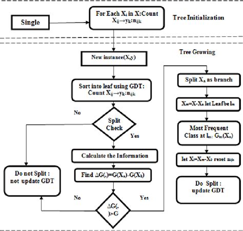 figure 1 from efficient gaussian decision tree method for concept drift
