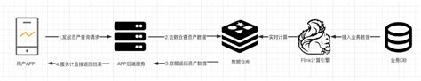 基于 flink 流计算实现的股票交易实时资产应用 阿里云开发者社区