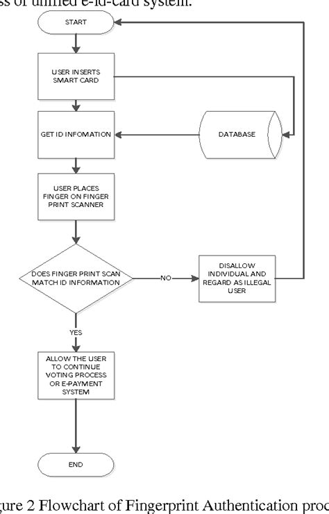Figure 3 From Design And Implemenation Of A Unified E Id Card For