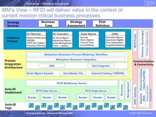 Test Rfid Jean Michel Corrieu Ibm Ppt