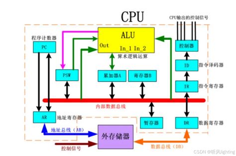 嵌入式八股中断，dma ram与rom篇 中断 异常 八股 csdn博客