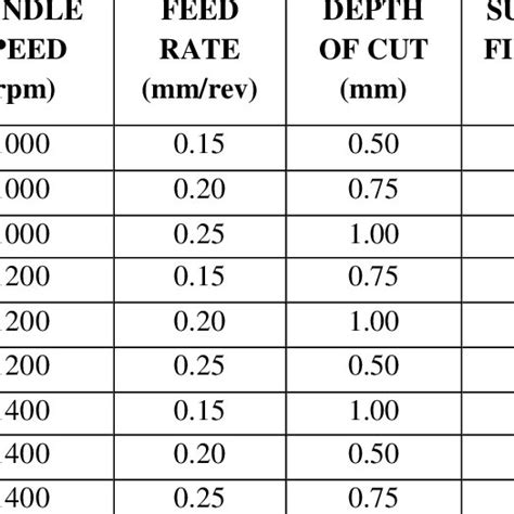 Pdf Optimization Of Input Parameters With Carbide Inserts And Hss