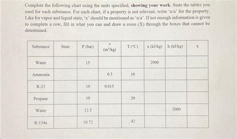 solved complete the following chart using the units