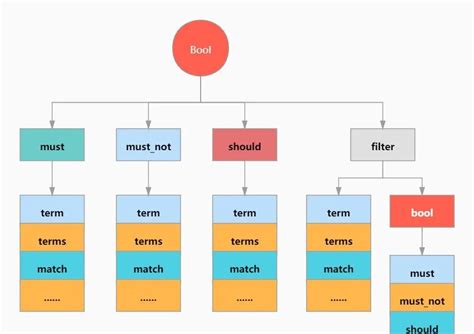 一文全览各种es查询在java中的实现 Csdn博客