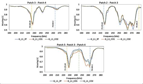 Moving Cc For Multiplexed Ssus In Location 1 Download Scientific Diagram