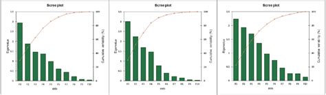 eigenvalues of all components in pca for all the three years left to