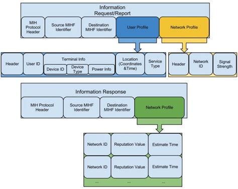 Structure Of The Information Request And Response Download Scientific Diagram