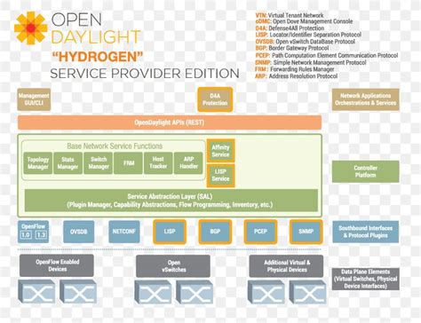 Opendaylight Architecture Boron Shelly Lighting
