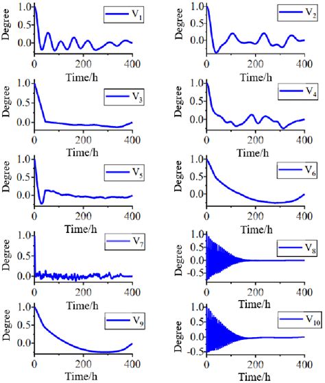 Autocorrelation Degree Of Each Variable Download Scientific Diagram