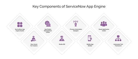 what is servicenow app engine key components pricing and more