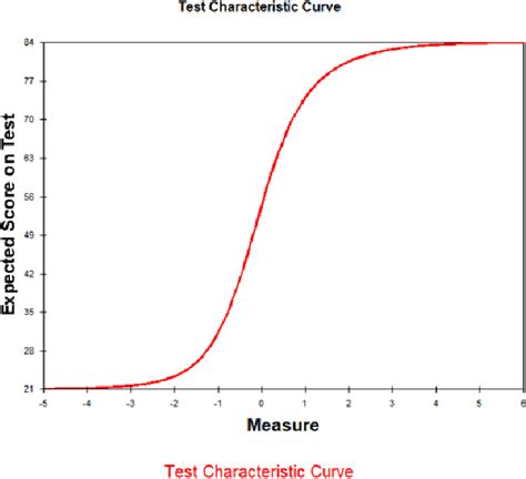 Figure 2 From Developing Two Tier Test Of Critical Thinking Ability Using Rasch Model Semantic