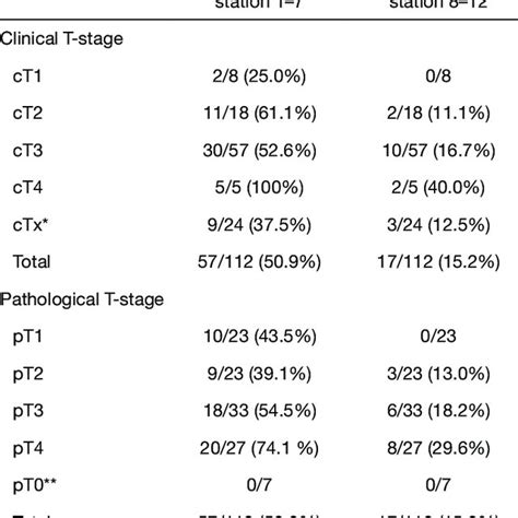 Lymph Node Metastasis Rate In The Locoregional And Non Locoregional