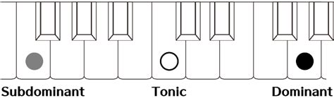 Scale 1 Tonic Dominant Subdominant Tclablog