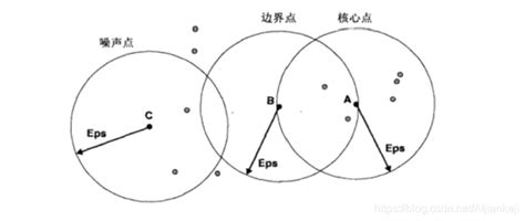 聚类算法（k Means和dbscan）聚类分析分类越多代表什么晓海xhl的博客 Csdn博客
