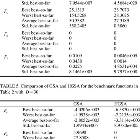 Comparison Of Gsa And Hgsa For The Benchmark Functions In Table 1 With Download Scientific