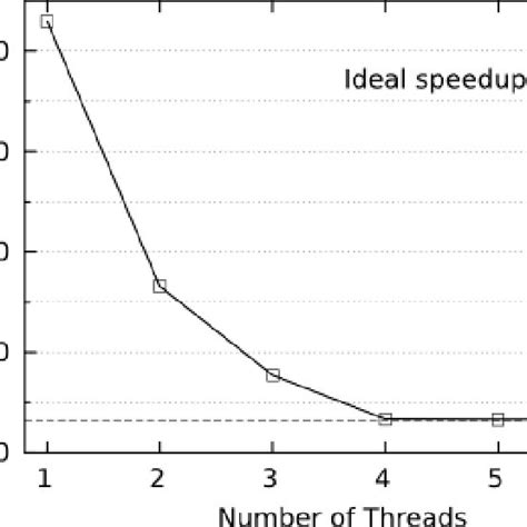 Runtime In Seconds For Random Search Algorithm Download Scientific