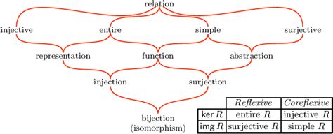 Binary Relation Taxonomy Download Scientific Diagram