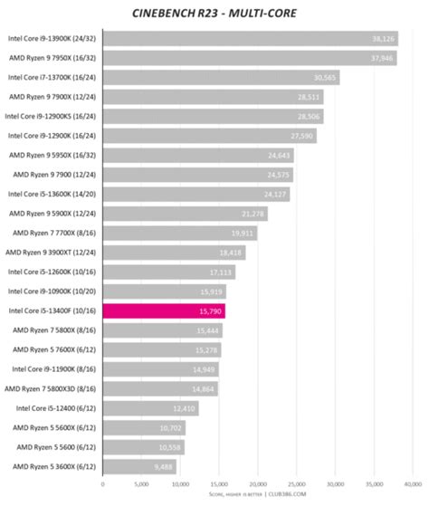 Intel Core I F Cpu Review Mainstream Magic Club