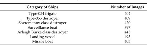 Table 1 From Fine Grained Ship Classification By Combining Cnn And Swin Transformer Semantic