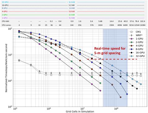 Fasteddys Normalized Performance Model Timesteps Per Second Over