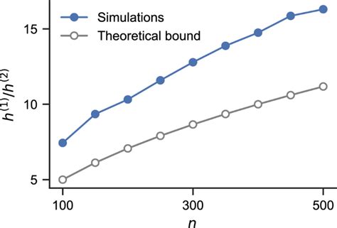 Higher Order Interactions Shape Collective Dynamics Differently In Hypergraphs And Simplicial