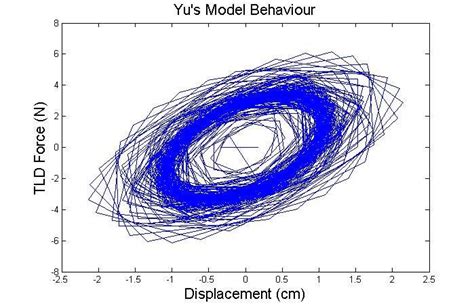 Matlab Model Results For Tld Behaviour Tld Dimensions Same As For Download Scientific Diagram