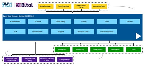 odcs version 3 transforming data contracts with enhanced flexibility integration and global