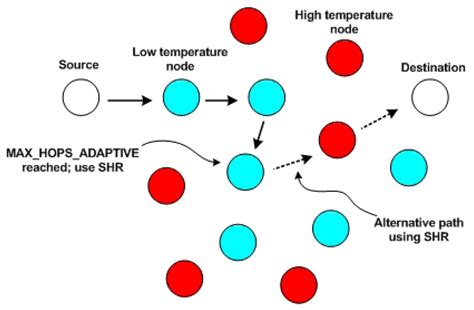 A Survey On Temperature Aware Routing Protocols In Wireless Body Sensor