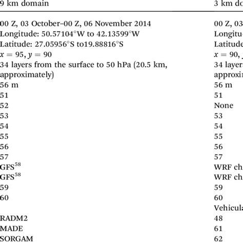 Configuration Of The Wrf Chem Model Download Scientific Diagram