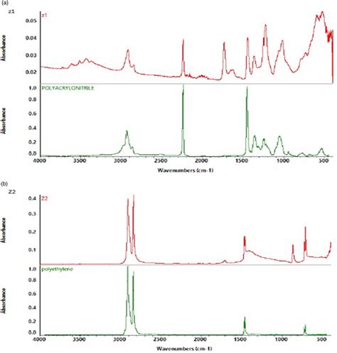 A Atr Ftir Spectra For Untreated Mfs Z1 And B Atr Ftir Spectra