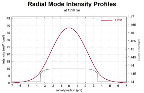 Simulating Light Propagation In Multi Core Fibers With The Software Rp Fiber Power