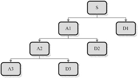 The Tree Structure Of A Three Layers Wavelet Decomposition Based On Download Scientific Diagram