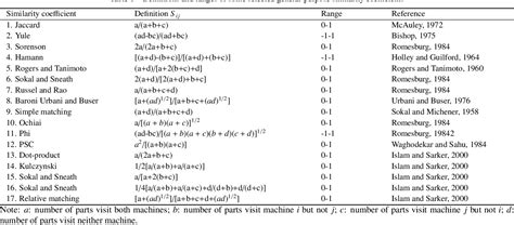 Table 1 From Improved Similarity Coefficient Method For Cell Formation With Considering