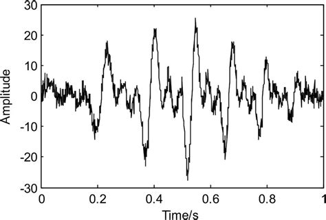 The Time Domain Waveform Of The Simulation Signal F T Download