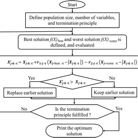 Flow Chart Of Jaya Algorithm Download Scientific Diagram