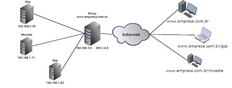 Proxy Reverso Apache ~ Linux E Programação