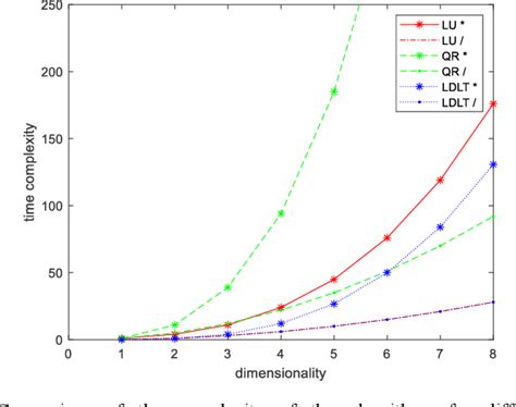 Figure 2 From A Matrix Inversion Method Based On Ldlt Decomposition And