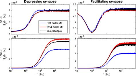 Power Spectral Densities PSD Of The TPSI Given A Presynaptic Download Scientific Diagram