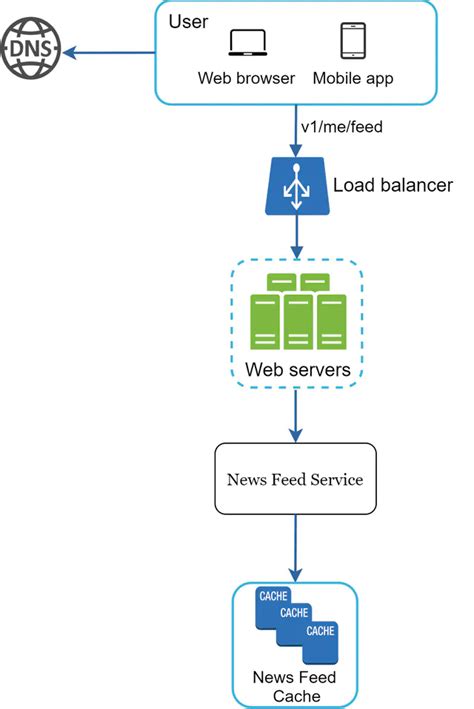 A Framework For System Design Interviews Book Notes