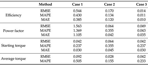 Verification Of Prediction Accuracy Through RMSE MAPE And MAE Download Scientific Diagram