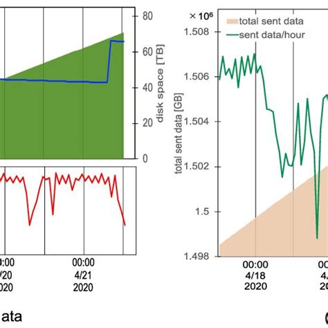 Example Of A Daily Summary Plot A The Amount Of Recei V Ed Data And Download Scientific